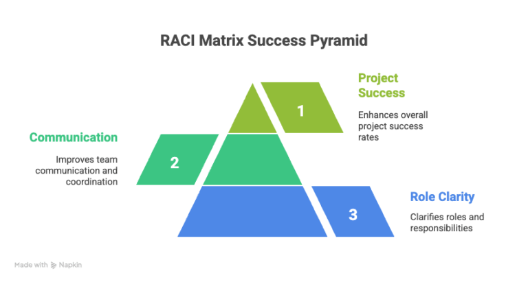 RACI Matrix: A Comprehensive Guide - Kavita Sharma
